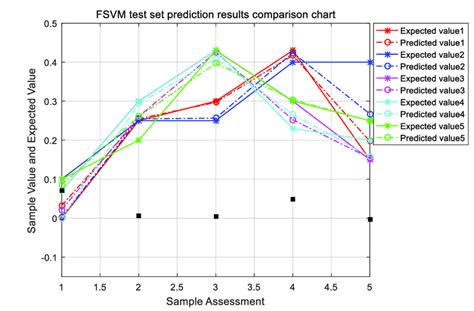 Comparison Of Fsvm Evaluation Model Results Download Scientific Diagram