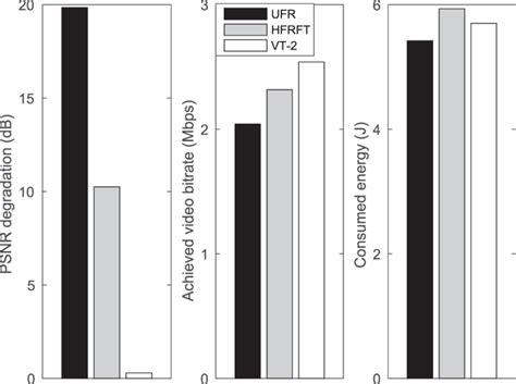 The Average Psnr Degradation Left The Achieved Rate Of The