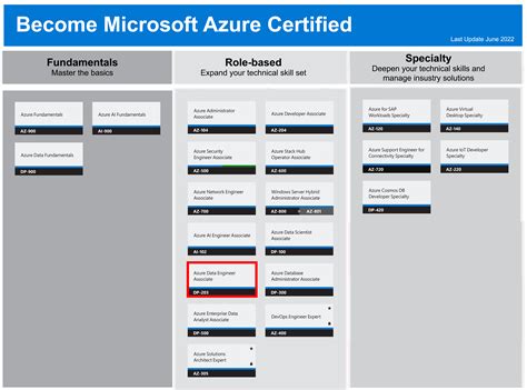 dp 203 data engineering on microsoft azure iseig institut suisse
