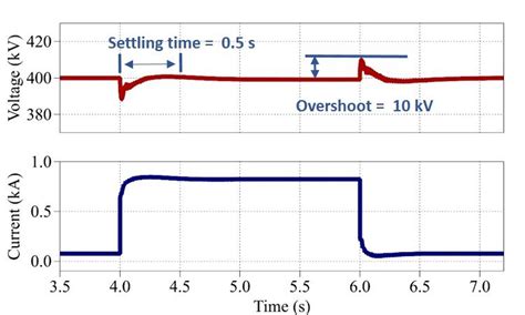 Hvdc Link Voltage And Current With Conventional Circulating Current Download Scientific Diagram