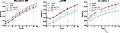 Figure 4 From Swarm Self Supervised Hypergraph Embedding For
