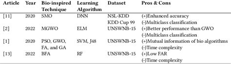 Table 1 From Bio Inspired Intrusion Detection System For Internet Of