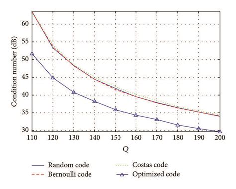 Condition Numbers For Different Code Lengths Download Scientific Diagram
