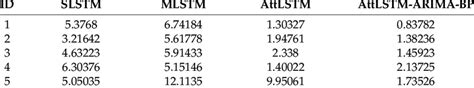 Errors Of Each Part In Lstm And Attlstm Arima Bp Models Download