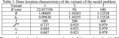 Table 1 From A Comparison Of The Coarse Mesh Rebalance And Diffusion Synthetic Acceleration