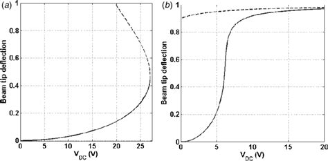 a open loop displacement b closed loop displacement the dashed