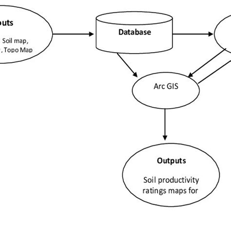 PDF Soil Productivity Rating Index Model Using Geographic Information System In Libya