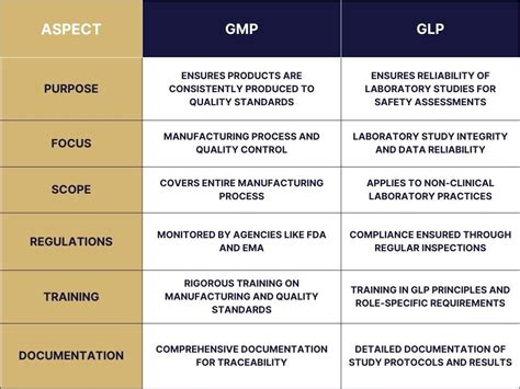 Gmp Vs Glp 10 Key Differences For Quality And Compliance Gmp Insiders