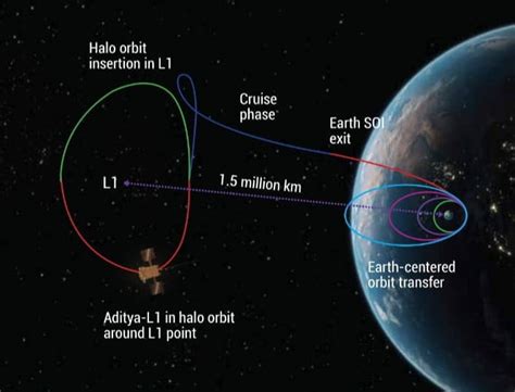 What Is The Lagrange Point L1 Where Aditya L1 Has Been Positioned Indian Space And Technology
