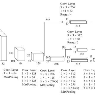 YOLO V2 Object Detection Model Structure Download Scientific Diagram