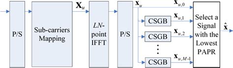 Figure 2 From A Low Complexity Papr Reduction Scheme For Ofdma Uplink Systems Semantic Scholar