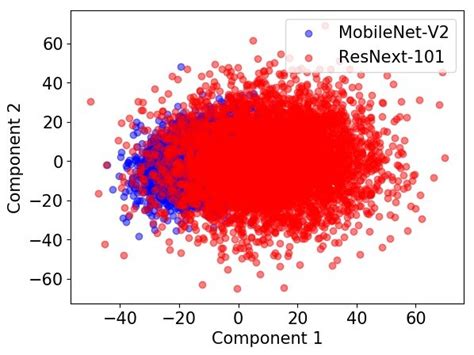 The T Sne Visualization Of Feature Space Of Validation Set Of Imagenet
