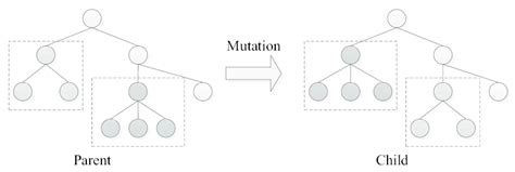 An Example Of Mutation Operation For A Tree Like Object Download Scientific Diagram