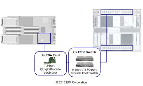 Brocade FCoE Switch Module For IBM BladeCenter Blades Made Simple