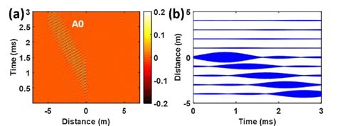 Time Space Analysis Of The Spatiotemporal Variation Plate Using Central Download Scientific