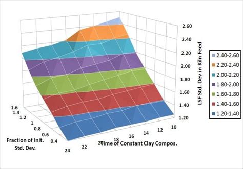 Lsf Standard Deviation In Kiln Feed As Function Of The Clays Variance Download Scientific