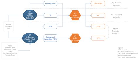 Shelf Life Planning Within Sap Ibp Response And Supp Sap Community