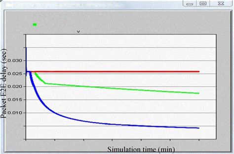 Average Link Queuing Delay Between The Nsc The Lan Subnet Ici Avrag Download Scientific