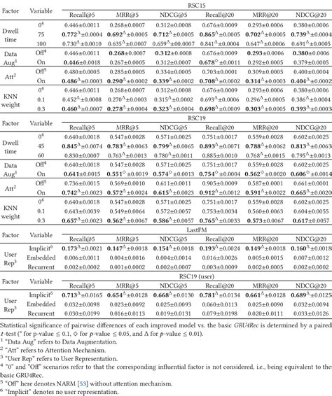Table 6 From Deep Learning For Sequential Recommendation Semantic Scholar