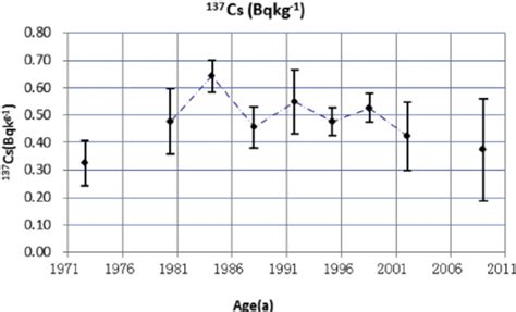 The Distribution Of 137 Cs Speci Fi C Activity With Age In The Sediment Download Scientific