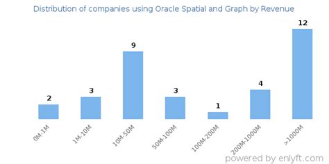 Companies Using Oracle Spatial And Graph And Its Marketshare