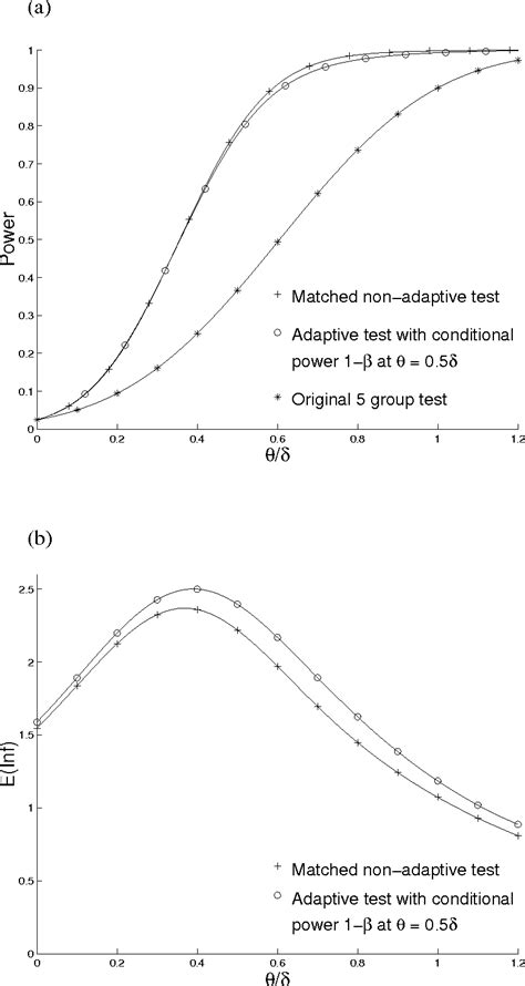 Figure 1 From Adaptive And Nonadaptive Group Sequential Tests