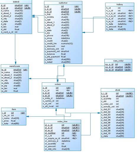 Simple And Practical More On The Constrained Tree Schema