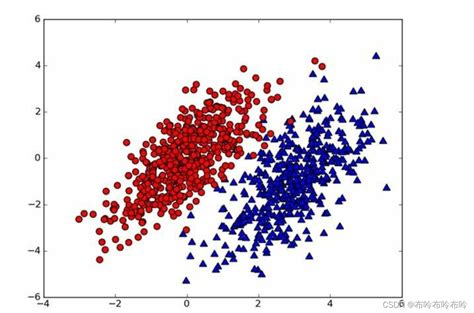 机器学习 朴素贝叶斯分类器 Csdn博客