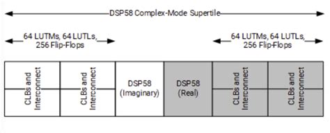 Microzed Chronicles A Look At The Dsp58
