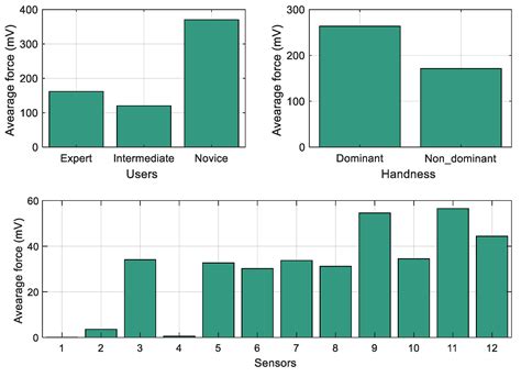 Making Sense Of Complex Sensor Data Streams