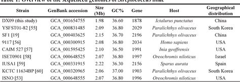 Table 1 From Comparative Genome Analysis Of Streptococcus Iniae Dx09