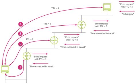 How To Measure Network Latency The 5 Best Tools Netskope