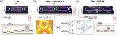 Integrated Silicon Photonic Devices For Qkd A Coherent One Way A Download Scientific
