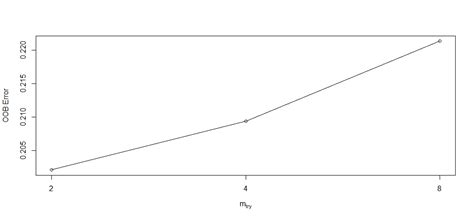 Predict Customer Churn Logistic Regression Decision Tree And Random Forest Datascience