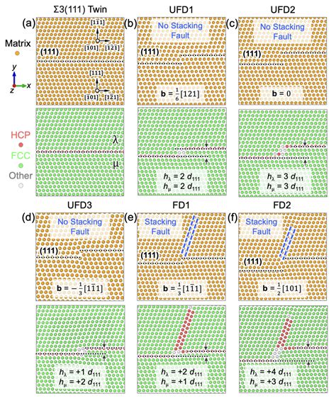Atomistic Structure Of The Σ3111 Twin Boundary And Corresponding