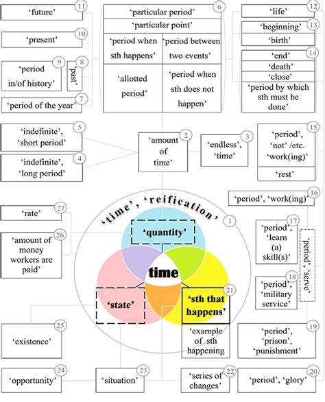 the semantic network of the cnf of the notion of time in present day