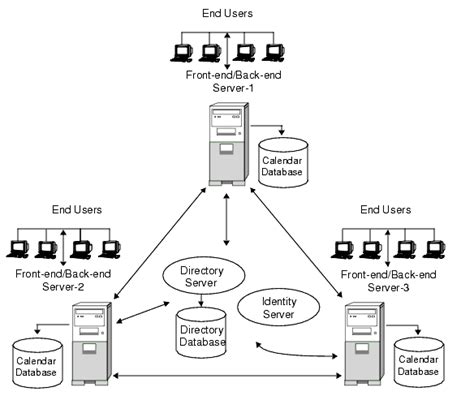 chapter 4 planning your calendar server configuration