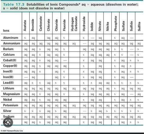 Thoughts On Solubility Tables Which Do You Prefer For College Bound