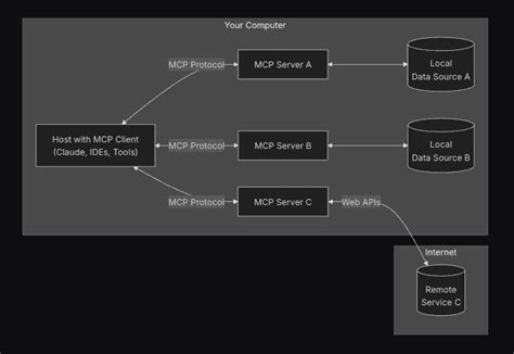 Model Context Protocol (MCP) - Skeet Documentation