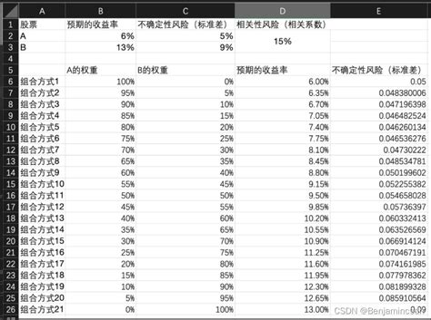 Python 数据处理与分析（五） 设计一个高回报的投资组合（投资回报和风险分析）任务 4：马科维茨的均值 方差组合模型机器学习和和均值方差