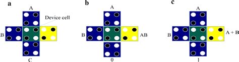 A Three Input Majority Gate B Two Input Or Gate And C Two Input And