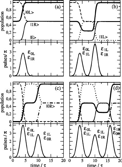 Dynamics For The Controlled Preparation Of Entangled States ͉ ⌽ ϩ ͘ ͉