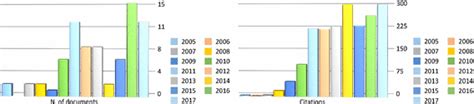 Scientific Production Related To Parameter Reduction In Soft Sets Download Scientific Diagram