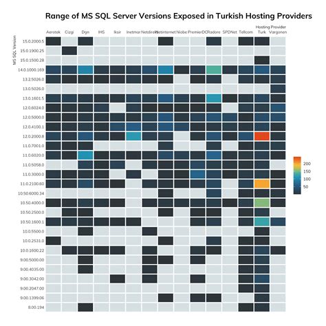 Protocol Deep Dive Internet Exposure Of Microsoft Sql Server Rapid7 Blog