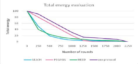 Total Energy Evaluation In Our Protocol Vs Leach Pegasis And Heed Download Scientific Diagram