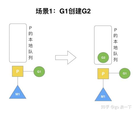 全文图解golang 调度器 gmp 原理与调度 知乎