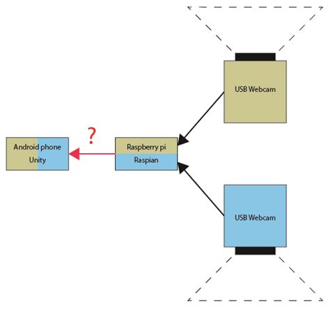 Stream Video From Raspberry Pi To Andriod Unity App Raspberry Pi Forums