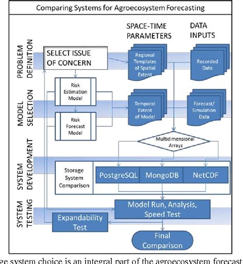 Figure 1 From Sustainable System Design For Gridded Spatio Temporal