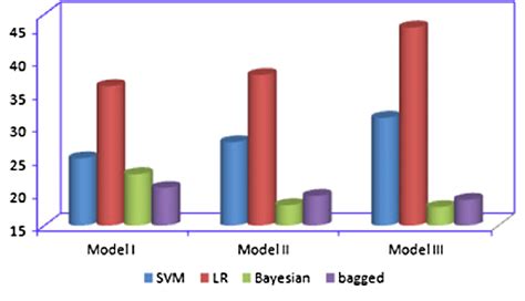 overall misclassification rate of data models download scientific diagram