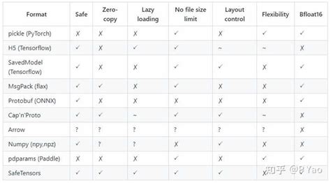 如何看待 huggingface 的 safetensors 格式 知乎